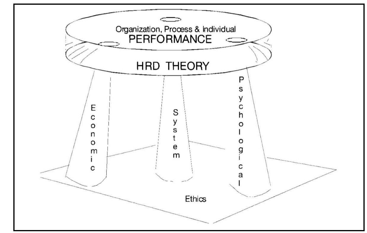 (PDF) Theoretical Foundations of Human Resource Development: Conceptual ...
