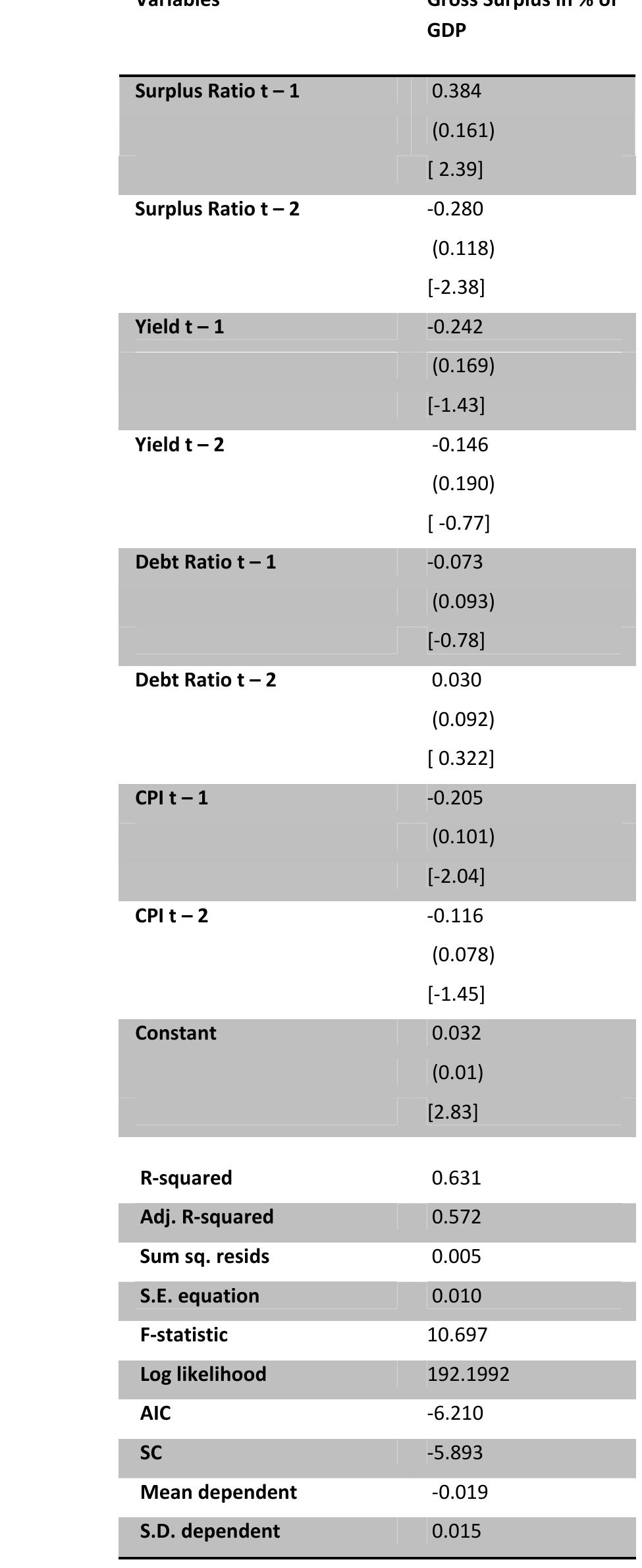Note: the numbers in parentheses indicate the standard