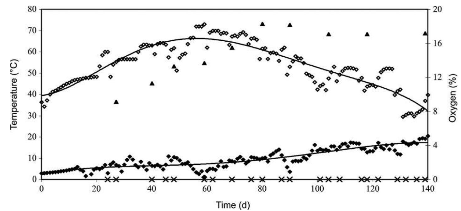 Air (@) and pile ( ) temperature and oxygen concentration