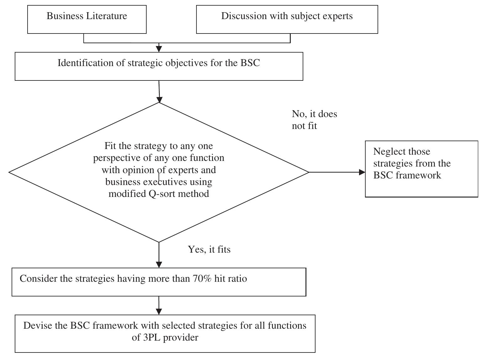 Conceptual framework for modified q-sort method.