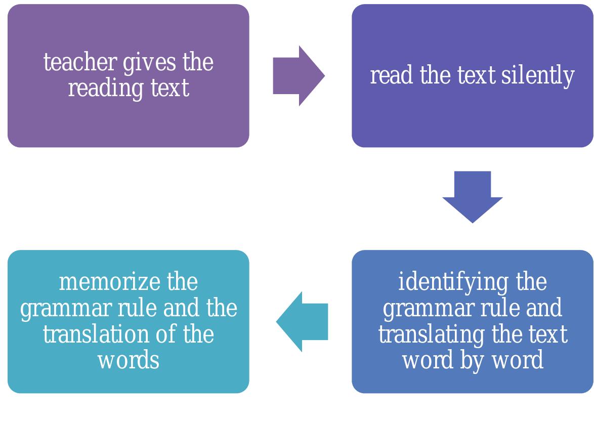 (PDF) GRAMMAR TRANSLATION METHOD (GTM