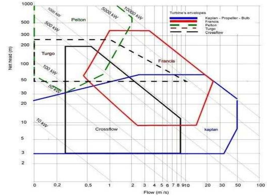 Turbine selection chart based on head and flow rate [1]