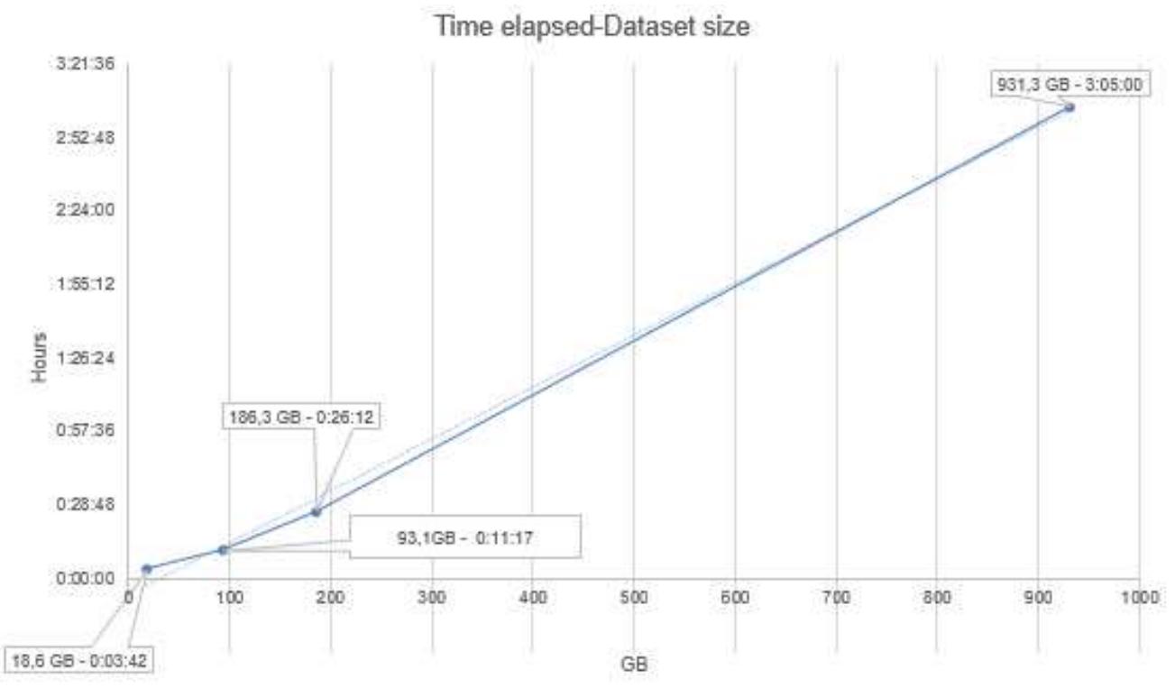 5: chart with the time elapsed calculating a matrix