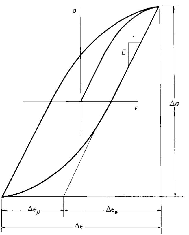Stress-strain hysteresis loop. source: ref 7 a strain-based