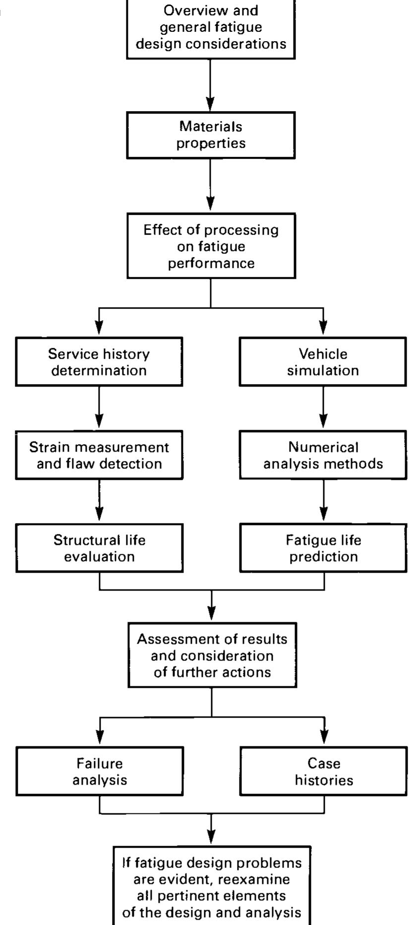 Checklist of factors in fatigue analysis. source: ref 11