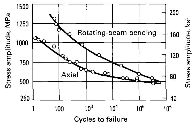 Fatigue data under axial loading and rotat- ig- ing bending