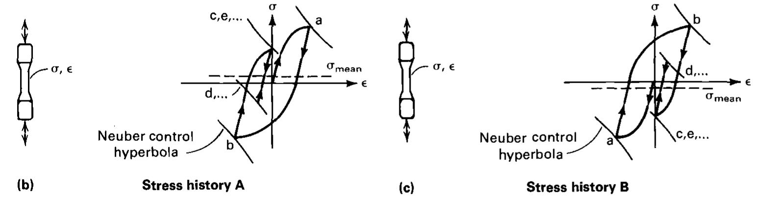 Fatigue data (a) showing sequence effects for