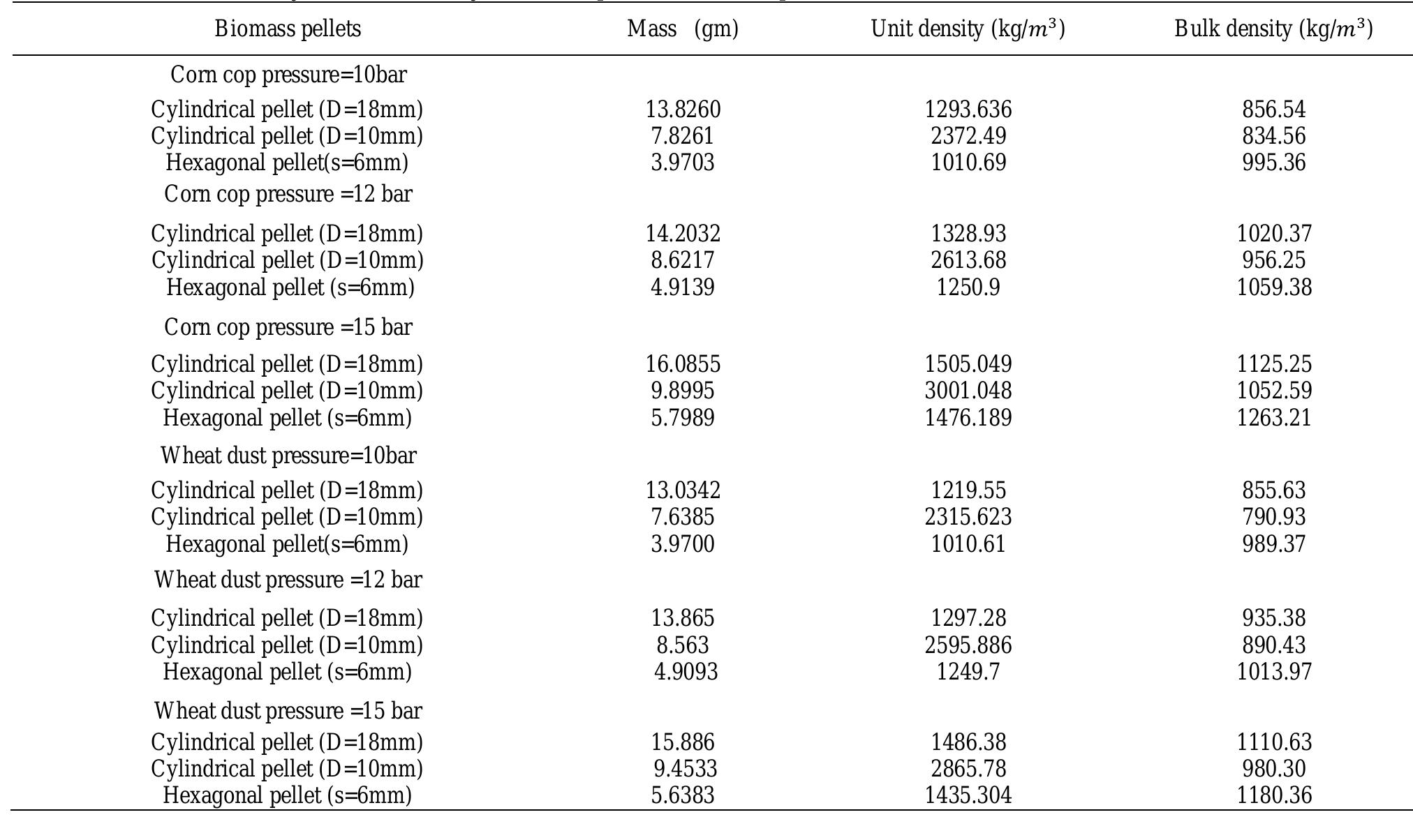 The unit density and bulk density of corn cop and wheat dust