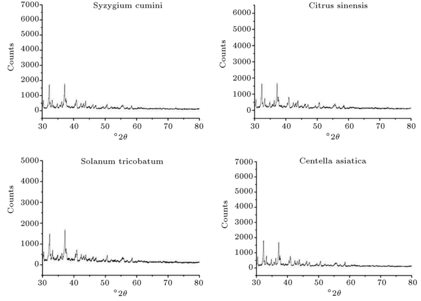 X-ray diffraction pattern of silver nanoparticles