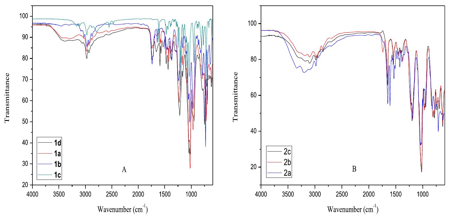 Atr-ftir spectra of compounds 1a-d propylamine derivatives