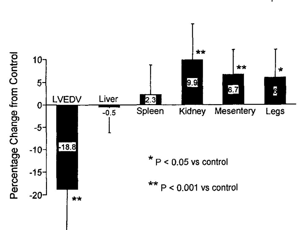 Change in blood volumes after lidocaine spinal anesthesia.