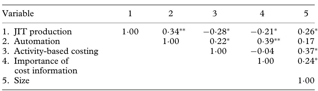 Correlation Matrix