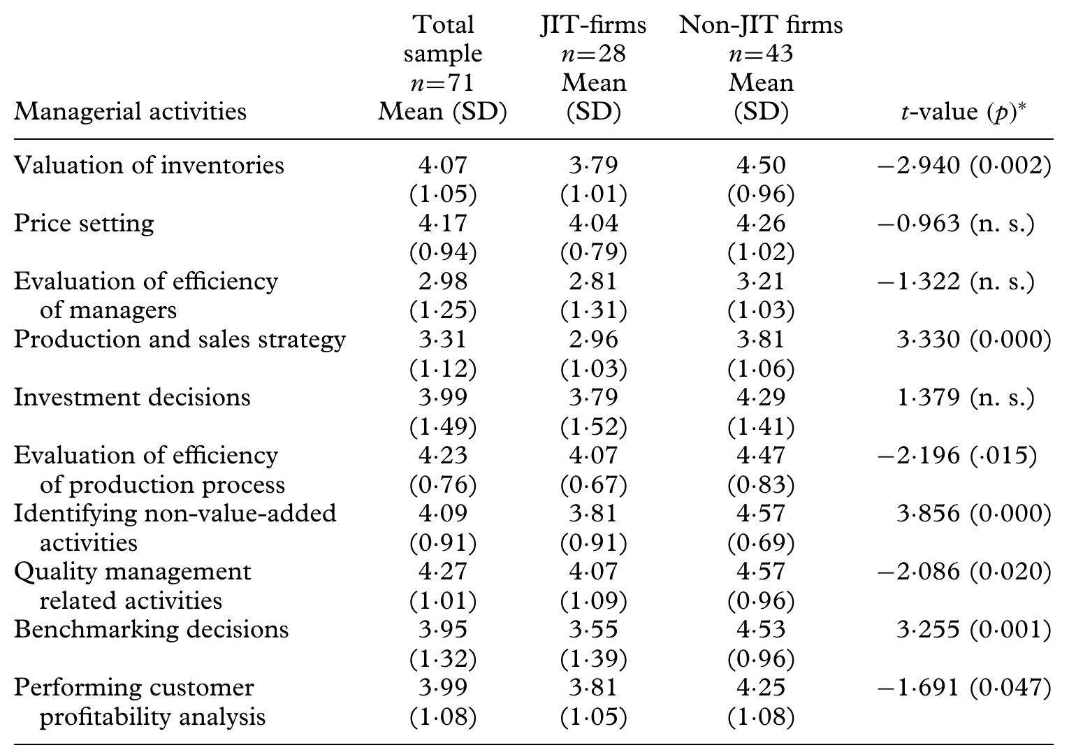 * significance (one-tailed test) mean (sd) and t-test for