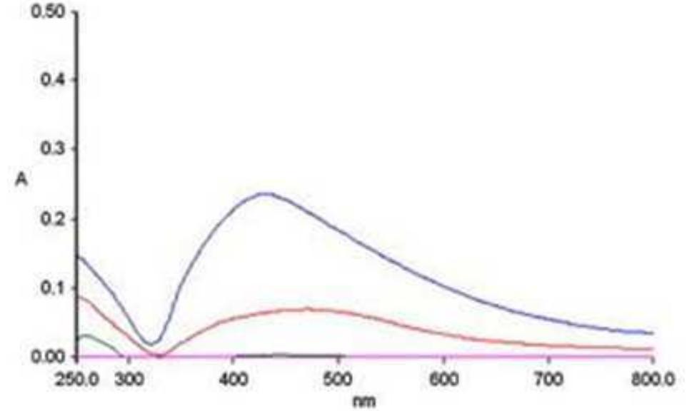 Uv-vis spectra of reduction of ag ions to ag nano particles