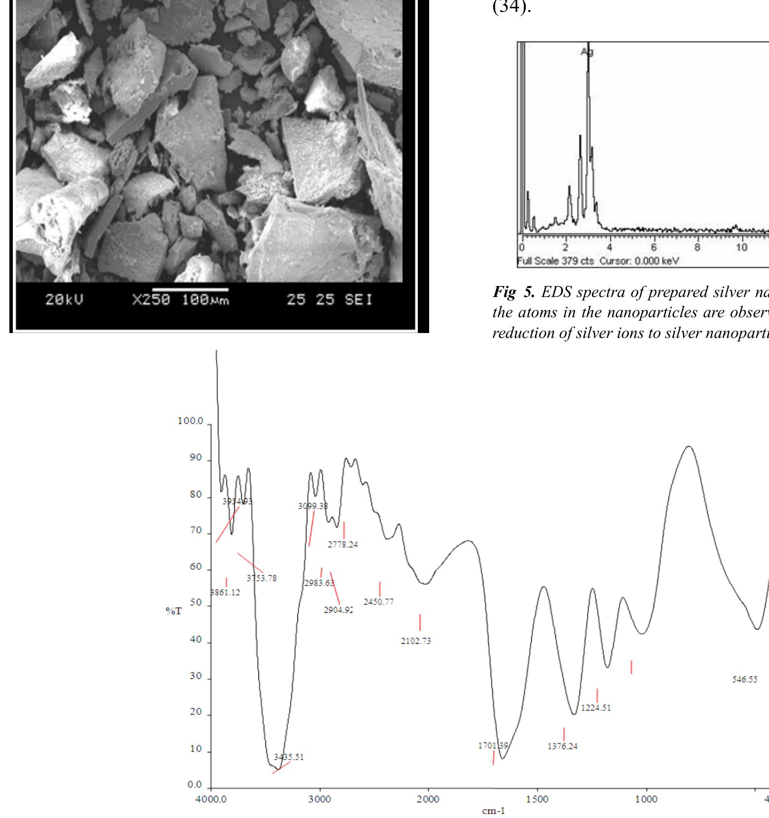Showing the ftir spectrum of synthesised silver nano