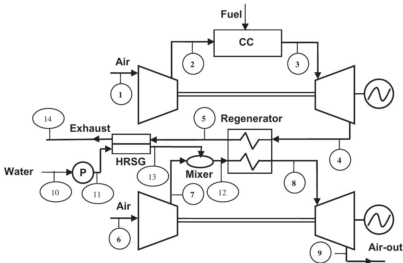 A schematic of the steam injection gas turbine with air