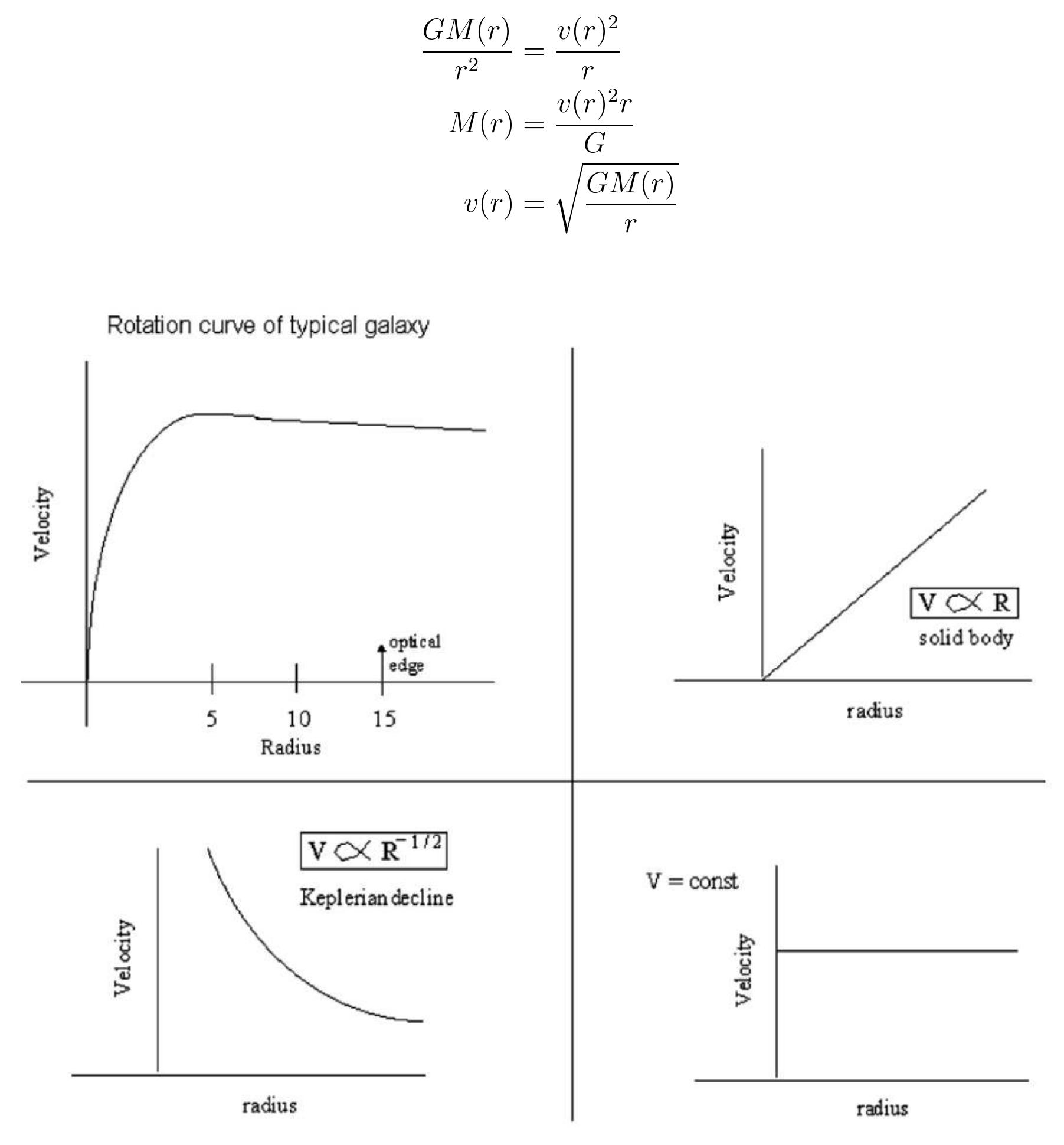 Rotation curves in different situations: observed galactic