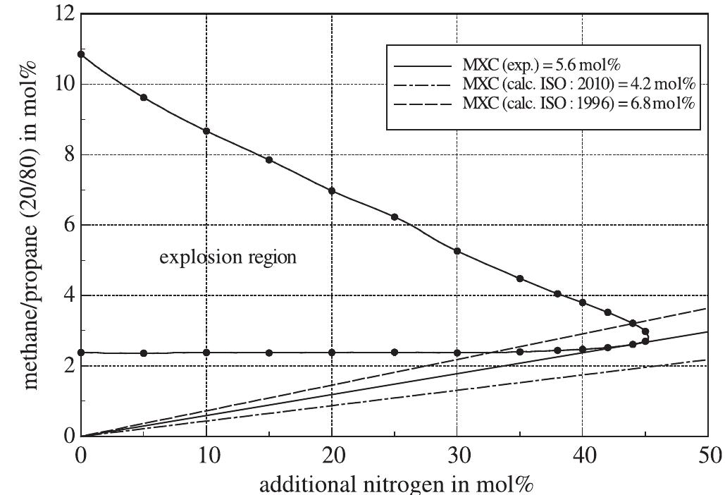Explosion diagram of the mixture methane/propane (20/80