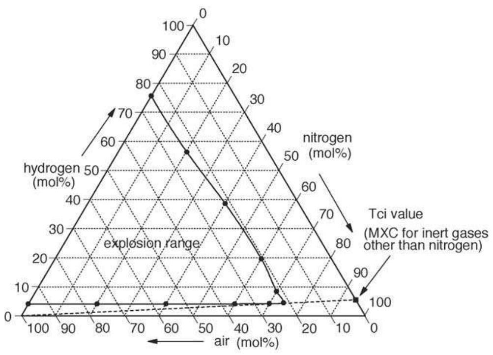 Figure 1 - from Flammability of gas mixturesPart 1: Fire