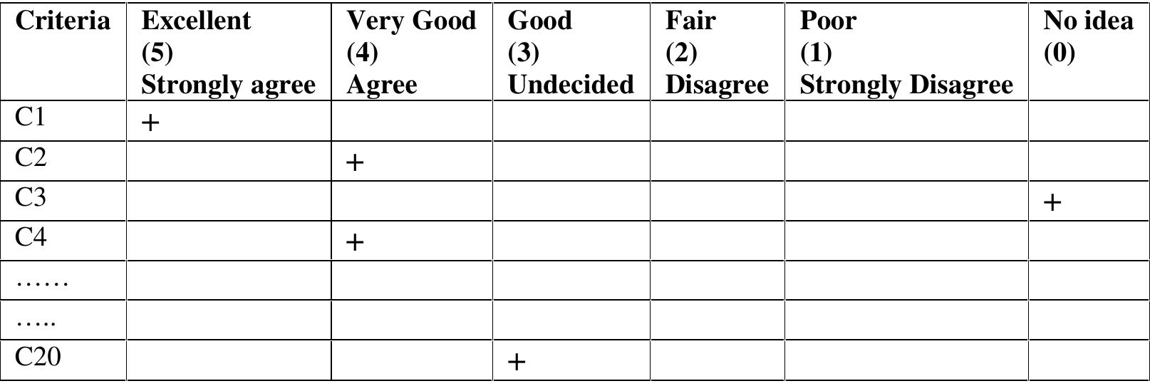 Based on likert/rated scale, for the third step, criteria