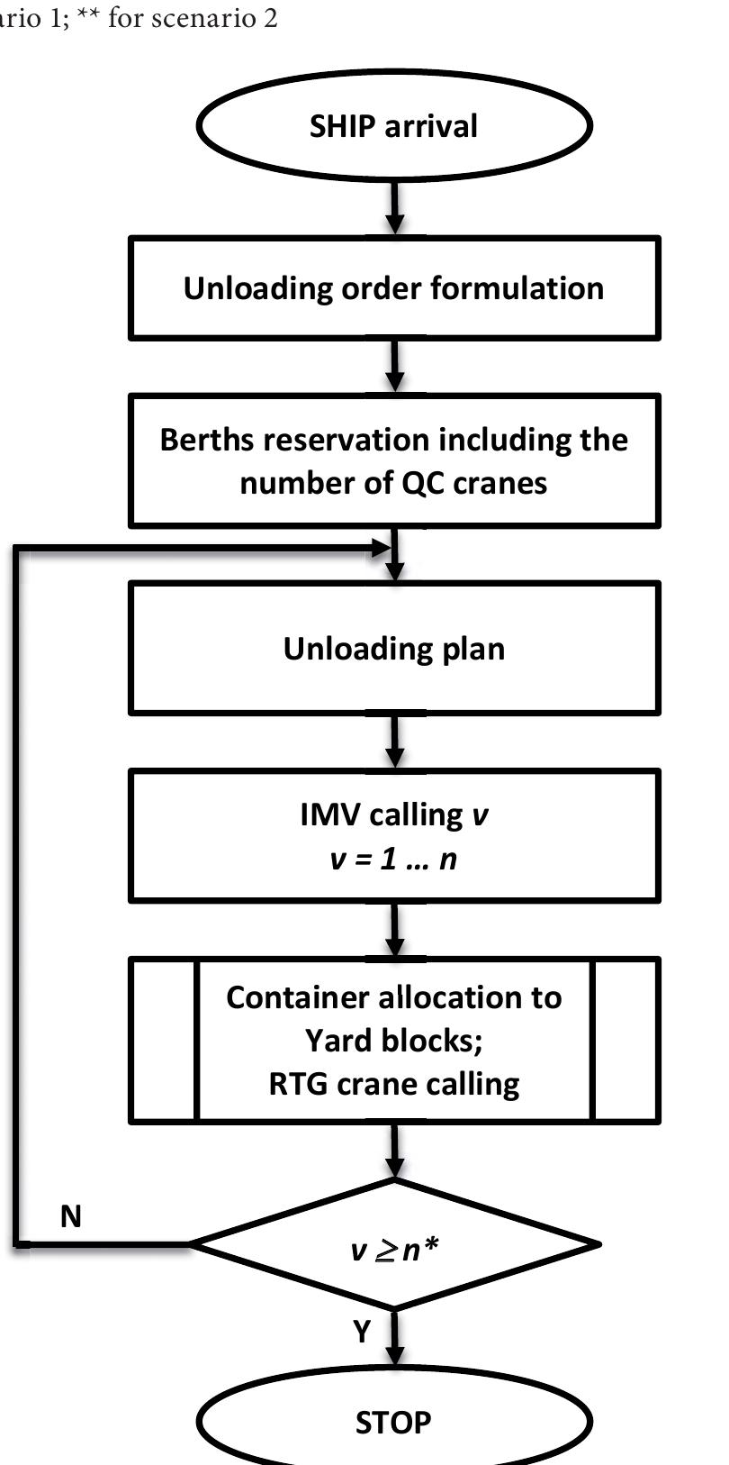 Simplified flowchart of container terminal operation of the