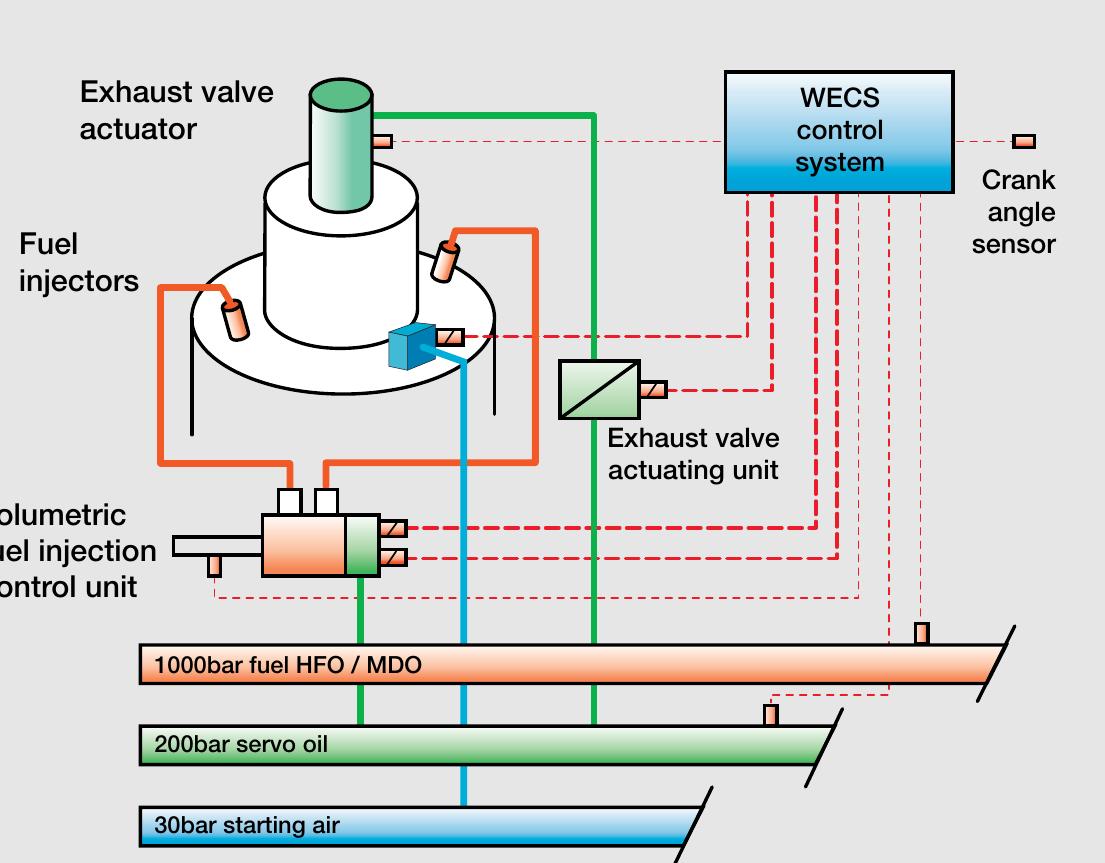 (PDF) WÄRTSILÄ RT‑flex96C AND WÄRTSILÄ RTA96C TECHNOLOGY REVIEW