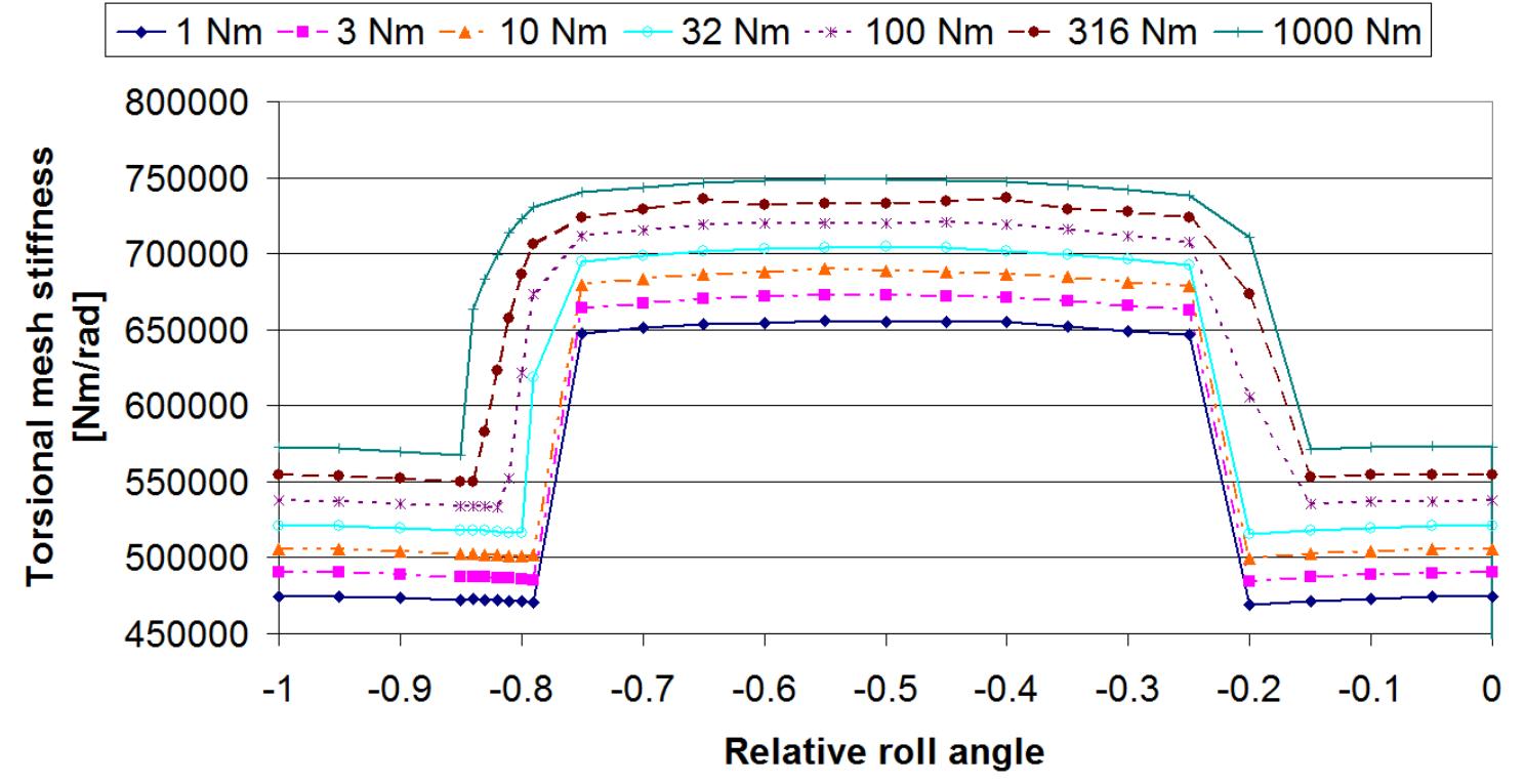 Torsional mesh stiffness for a complete mesh cycle with