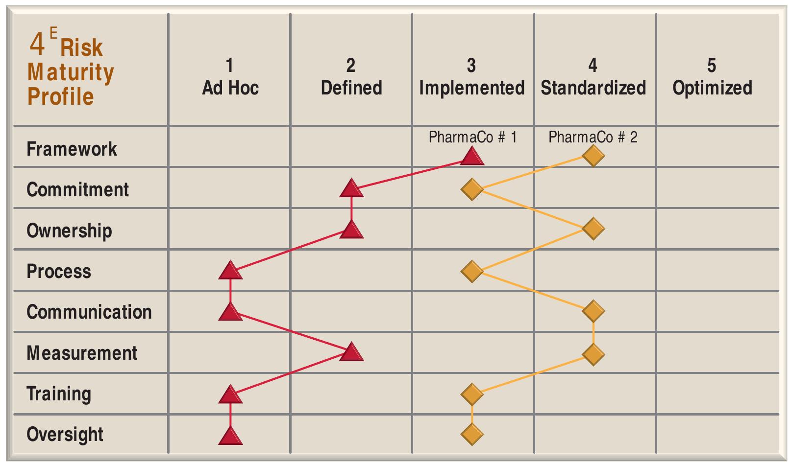 The 4e risk map - maturity profile comparison: pharmaco #1