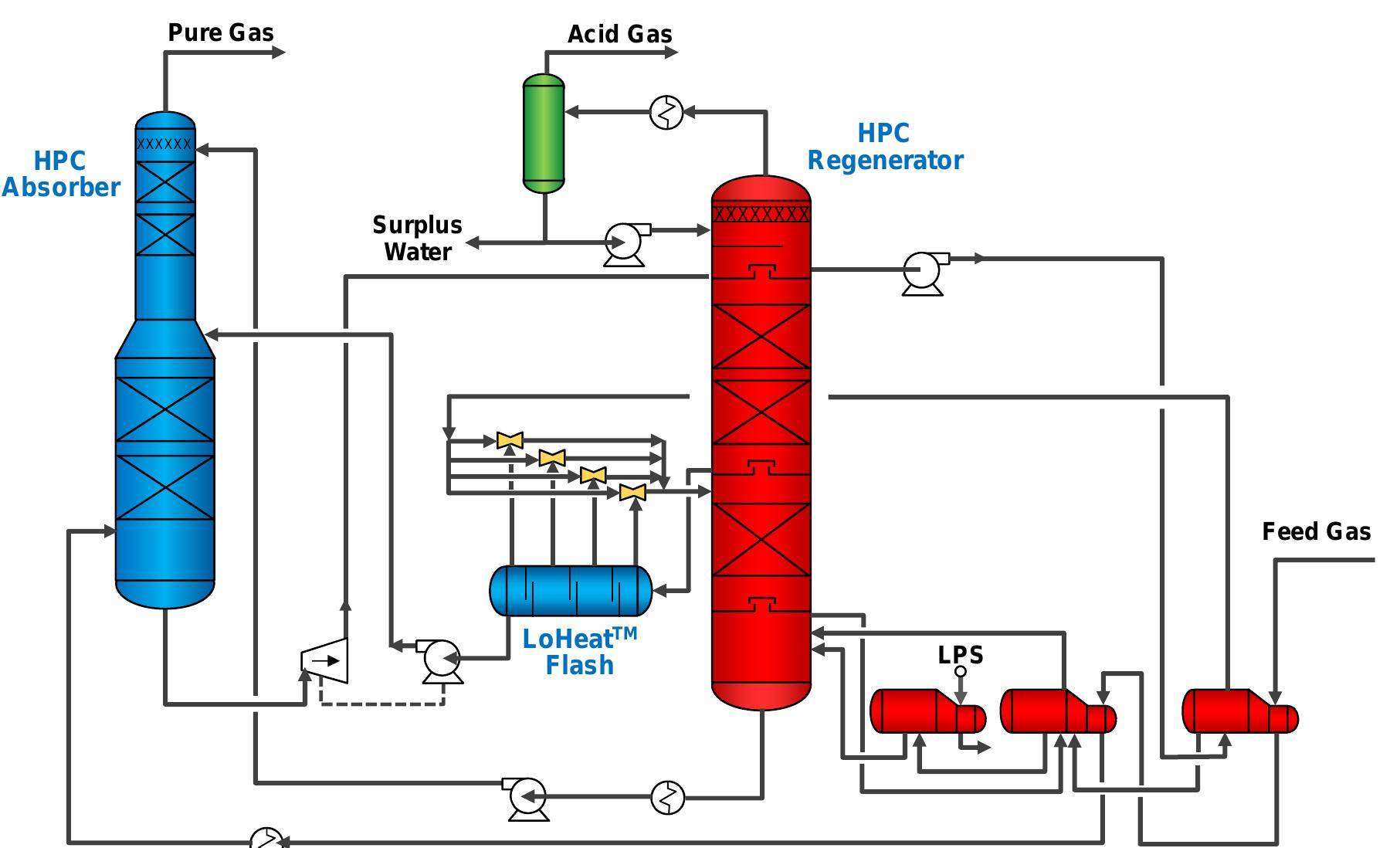 Shows a simple flow diagram showing of the revamp design.