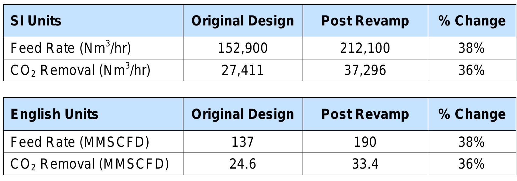 Revamped hpc process unit table 3: original hpc process unit