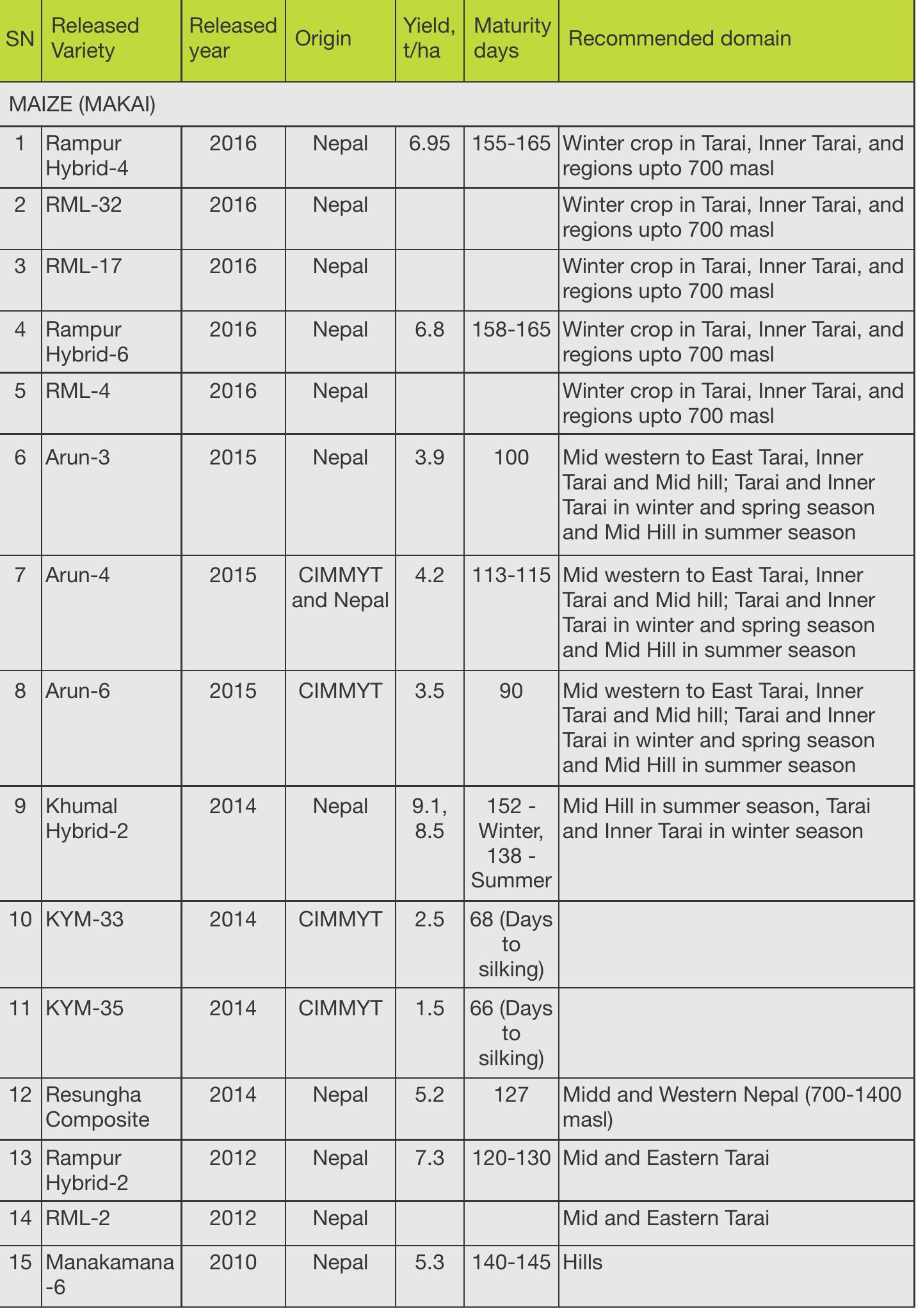 Table 16 - Released and Promising Crop Varieties for