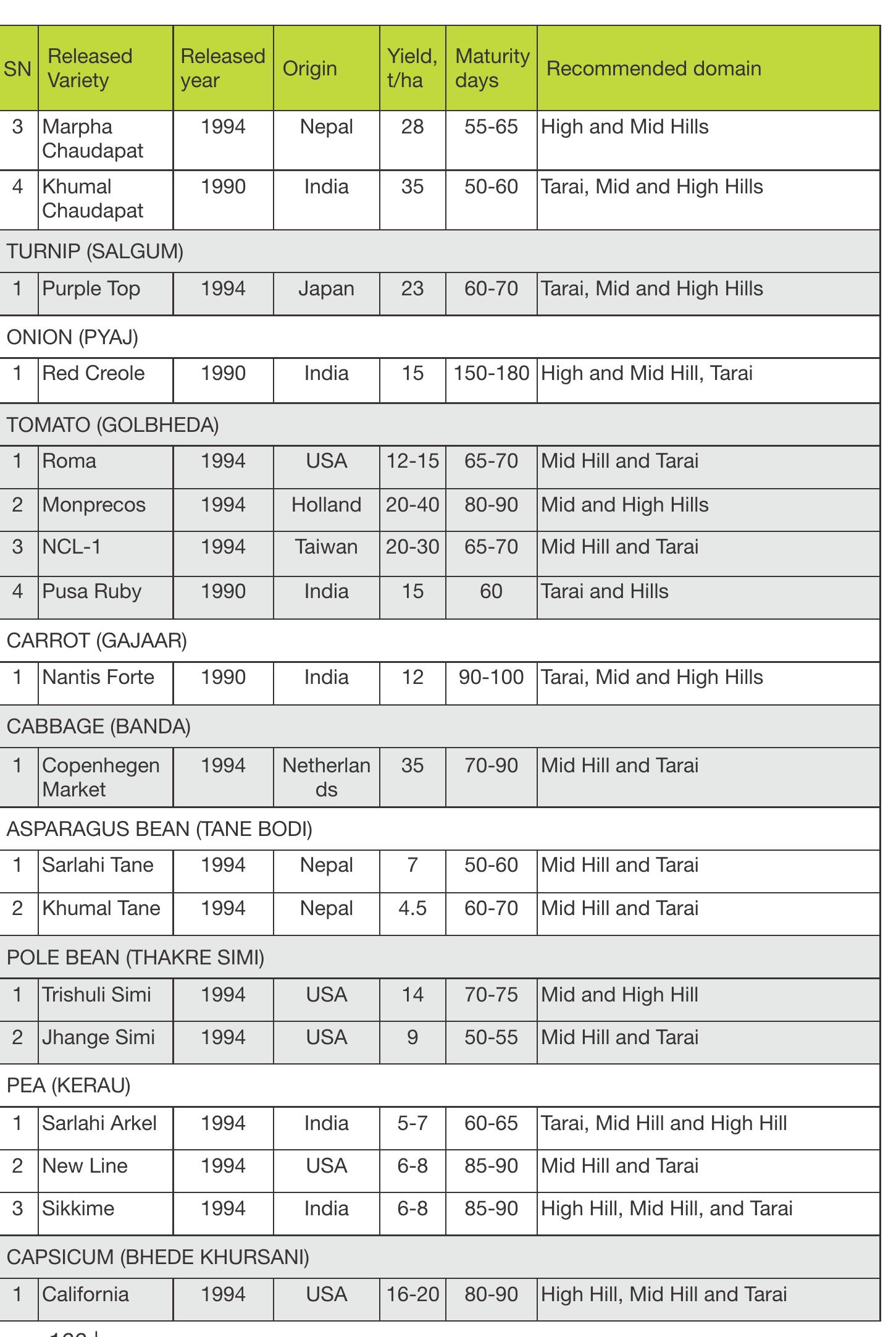 Table 24 - Released and Promising Crop Varieties for
