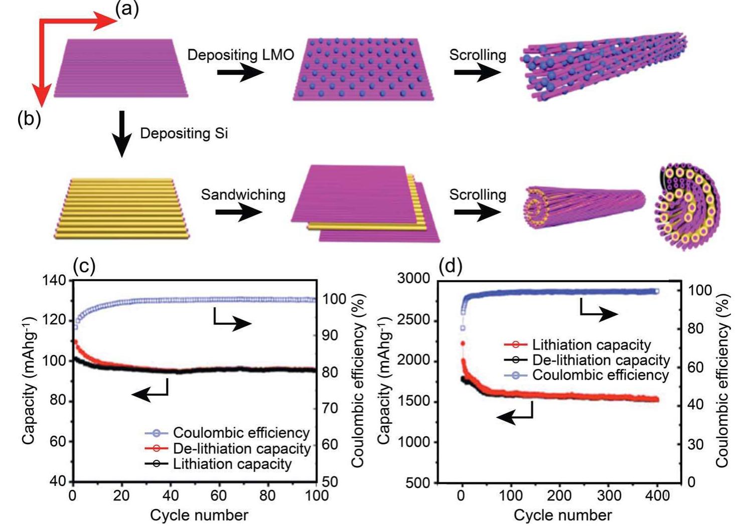 Preparation method of (a) cnt—lmo and (b) cnt-si/cnt. (c)