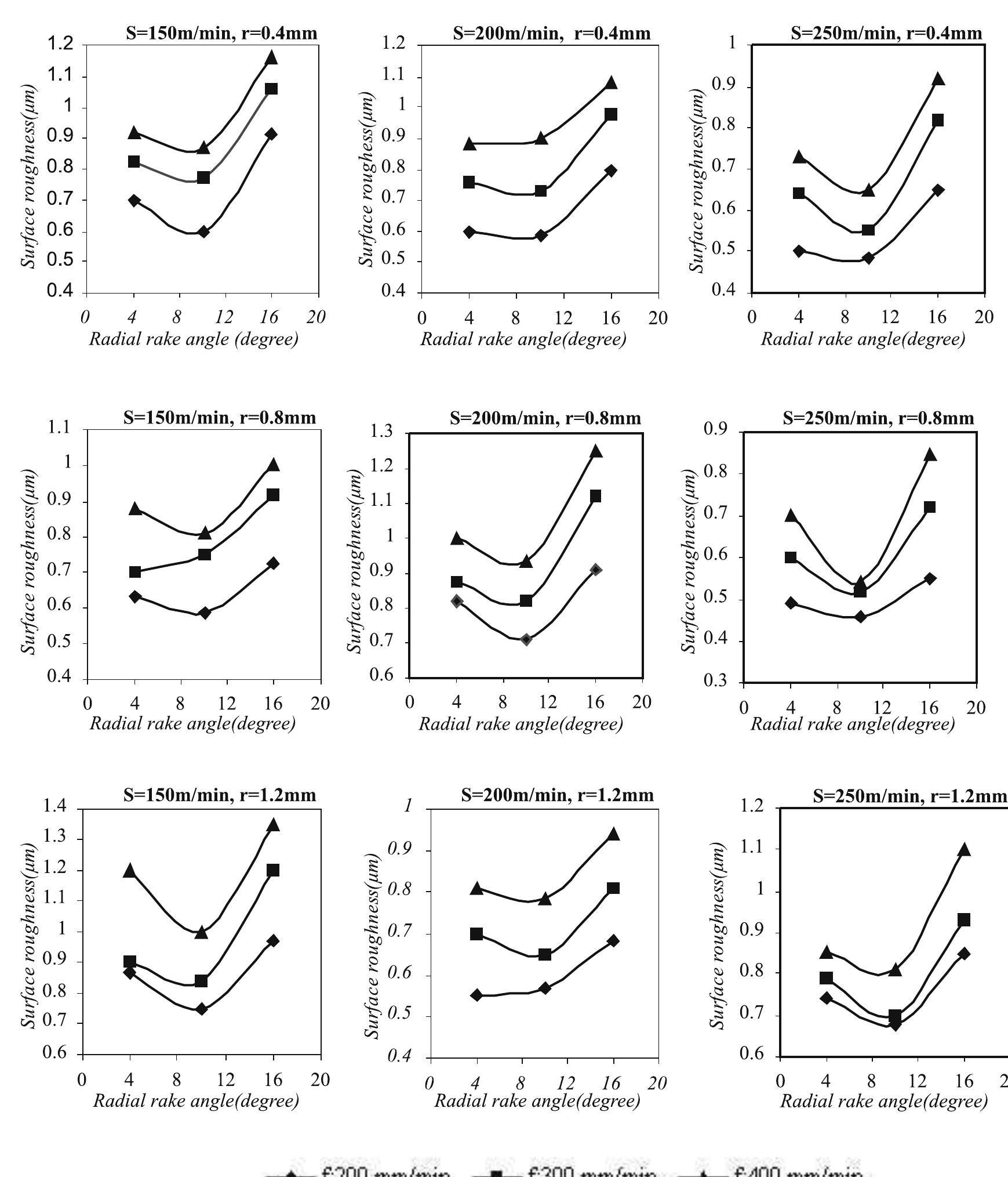 Variation of surface roughness with radial rake angle at the