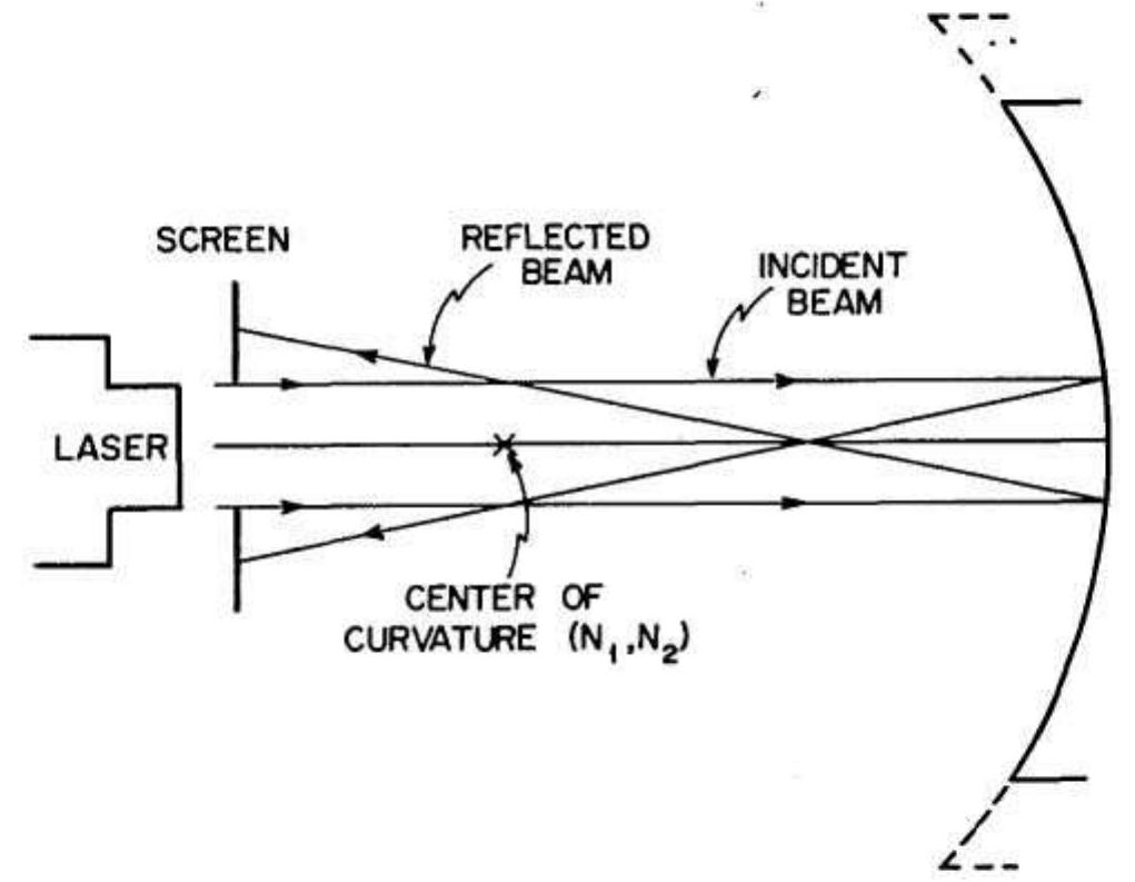 Incident and reflected beams of he-ne laser on the optical