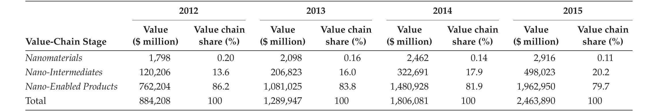 Lux research’s nano value-chain predictions 2012-2015