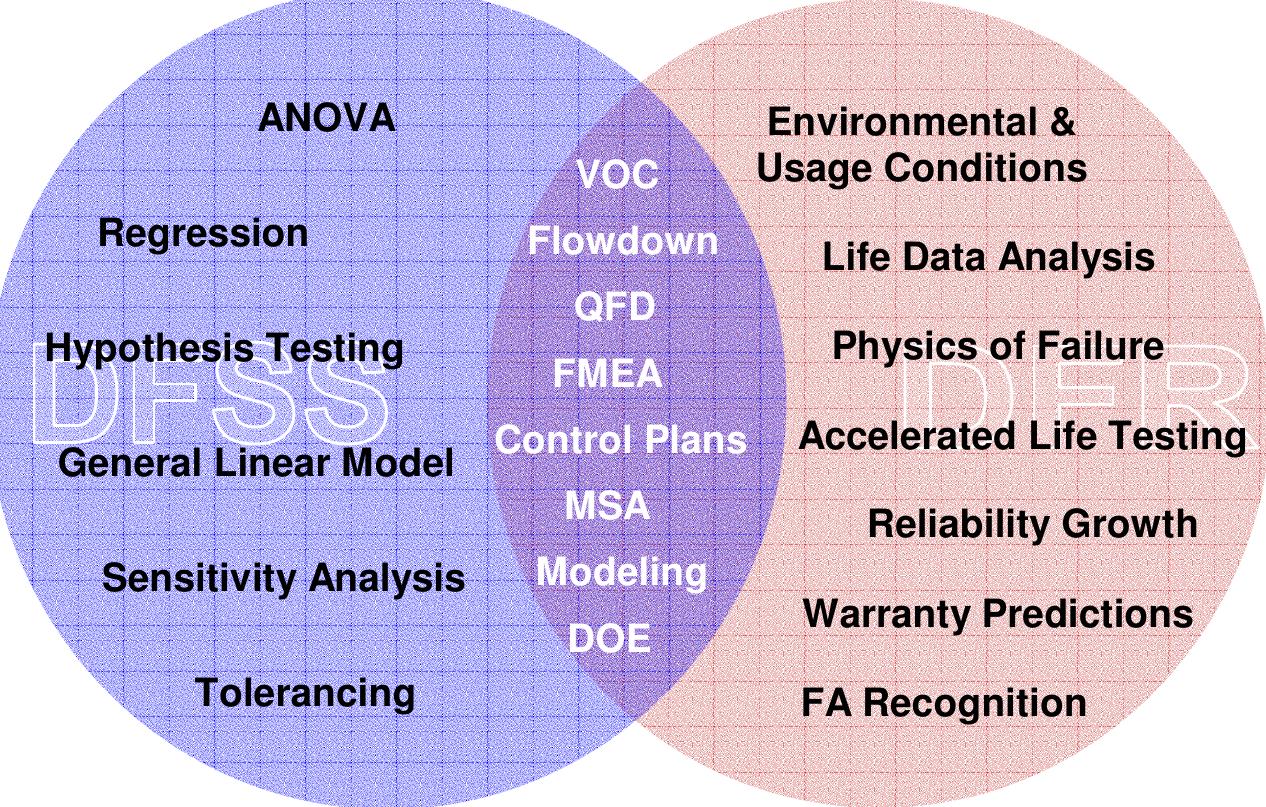 (PDF) Design for Reliability: Overview of the Process and Applicable ...