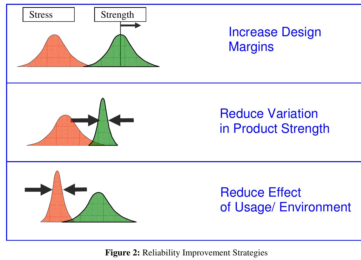 (PDF) Design for Reliability: Overview of the Process and Applicable ...