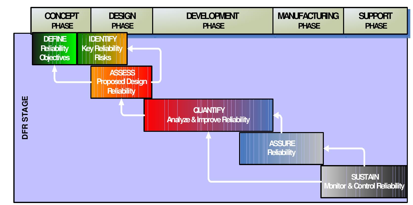 (PDF) Design for Reliability: Overview of the Process and Applicable ...