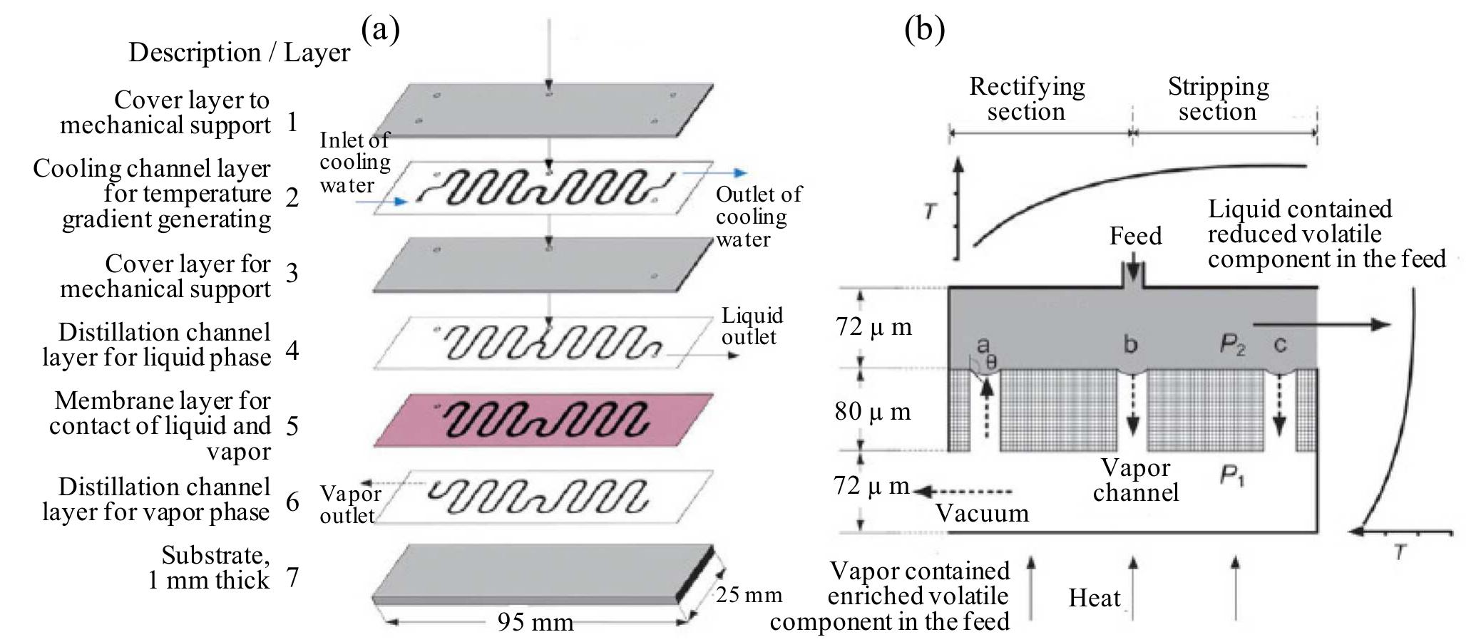 (a) exploded view of micro-distillation chip containing four