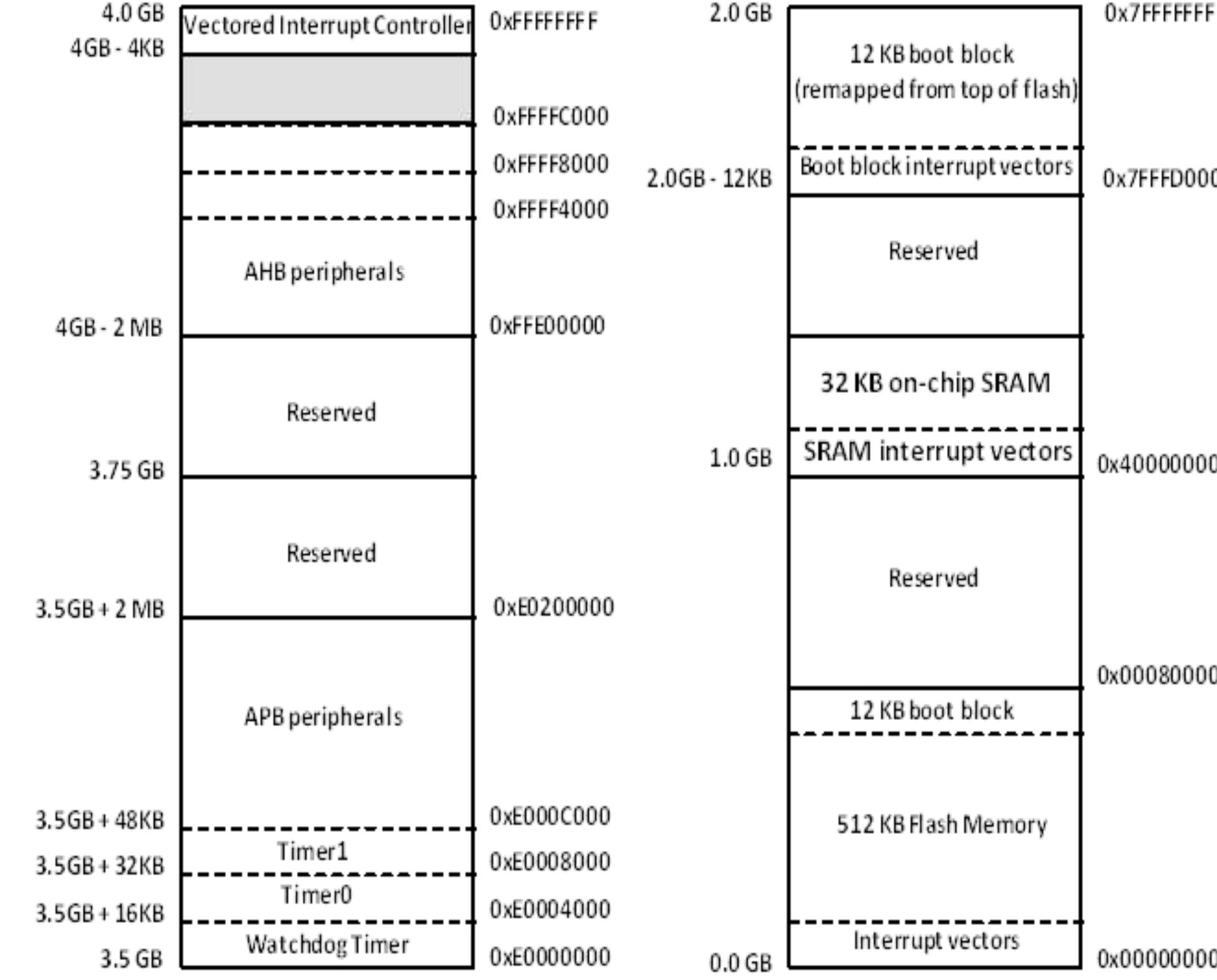 (PDF) LPC2148 Microcontroller Architecture and Programming