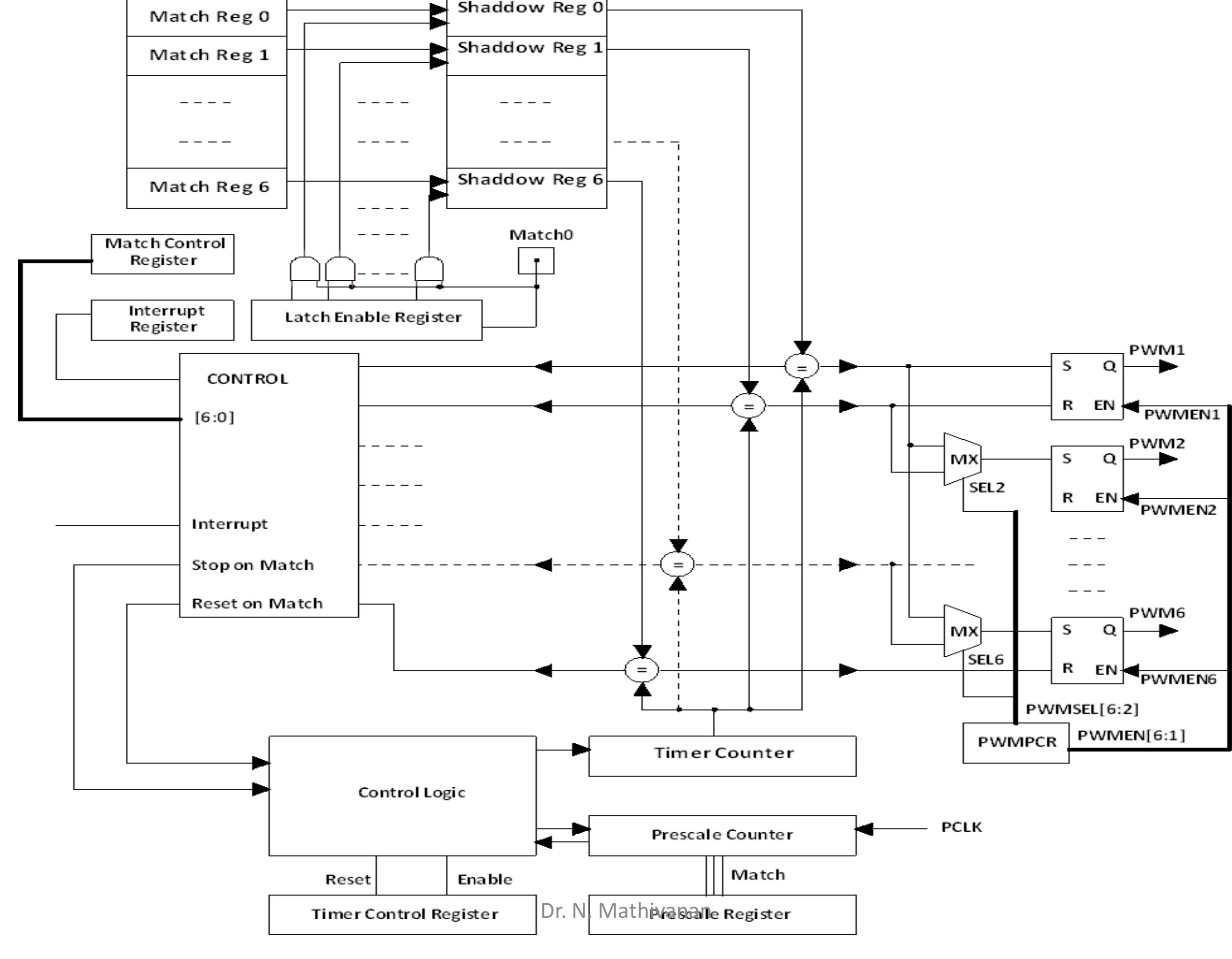 Figure 10 - LPC2148 Microcontroller Architecture and