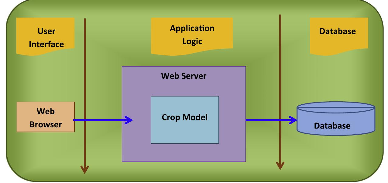 Schematic representation of three tier architecture of the