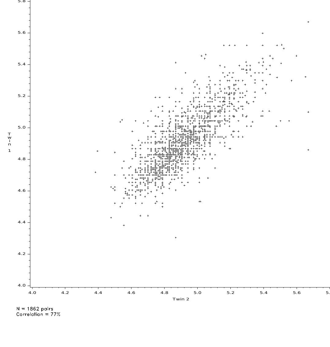 4: scatterplot of weight in a large sample of mz twins.