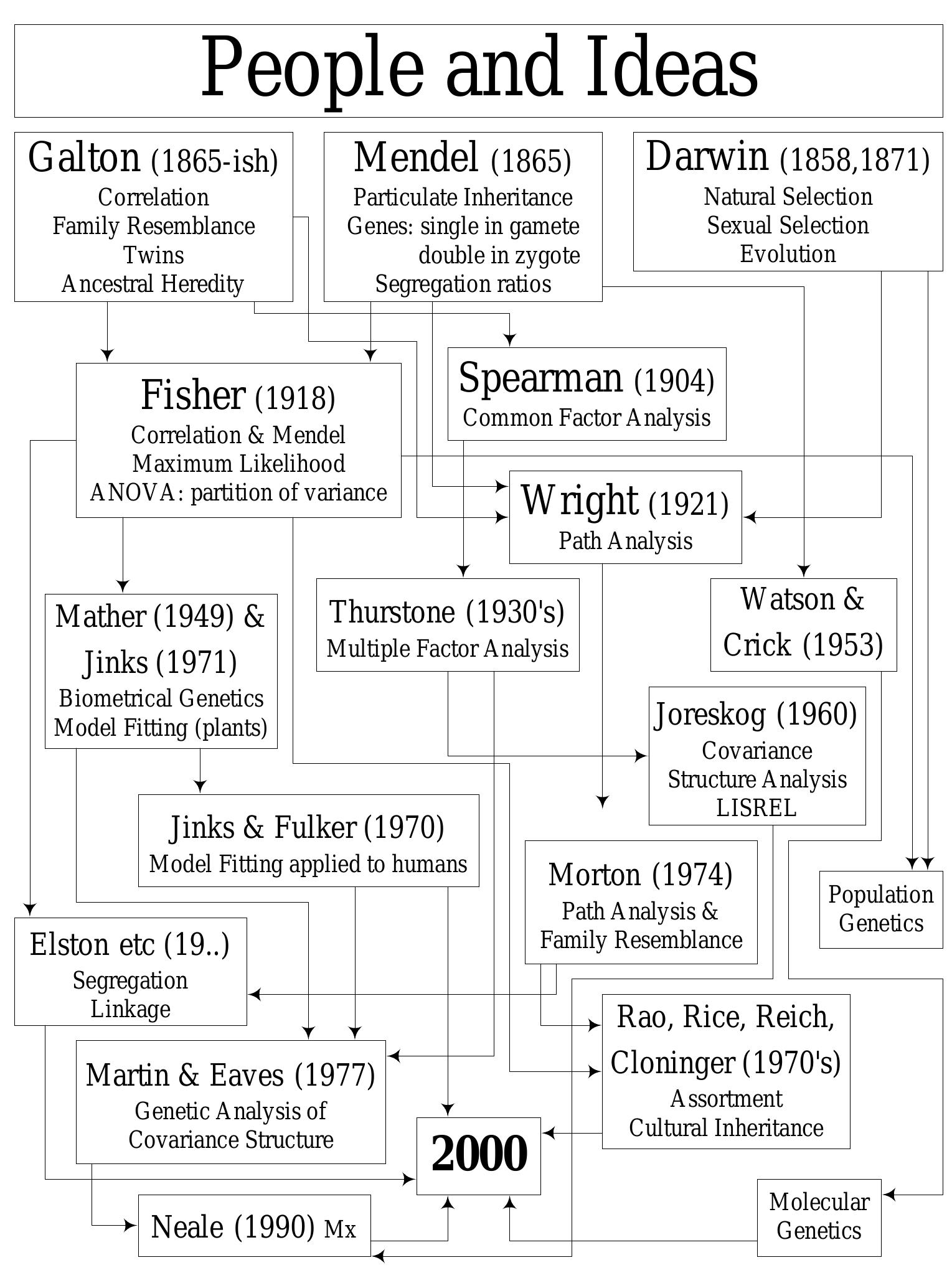 7: diagram of the intellectual traditions leading to modern