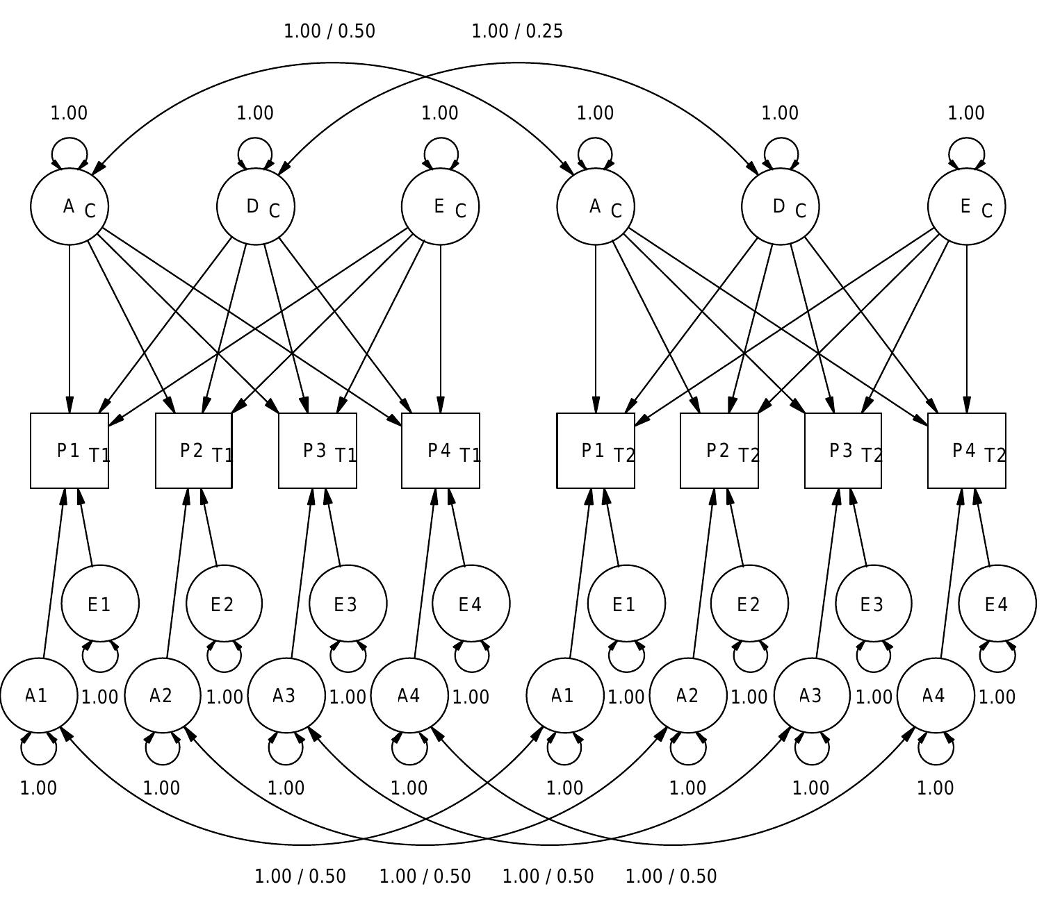 3: independent pathway model for four variables. all labels