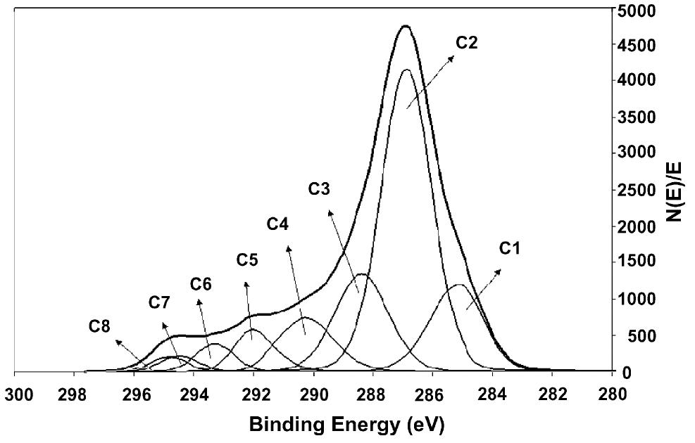 The hr c;, xps spectra of paper (wire side) treated with