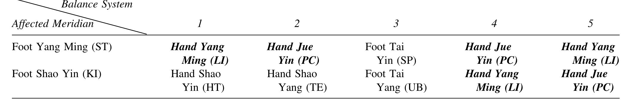 Ht, heart; ki, kidney; li, large intestine; pc, pericardium;