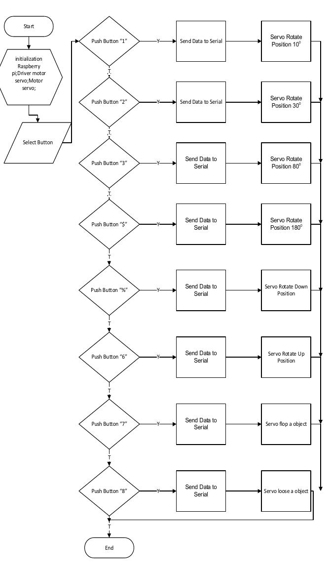 3. flow chart of software algorithm