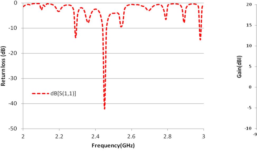 (a). s-parameters plot